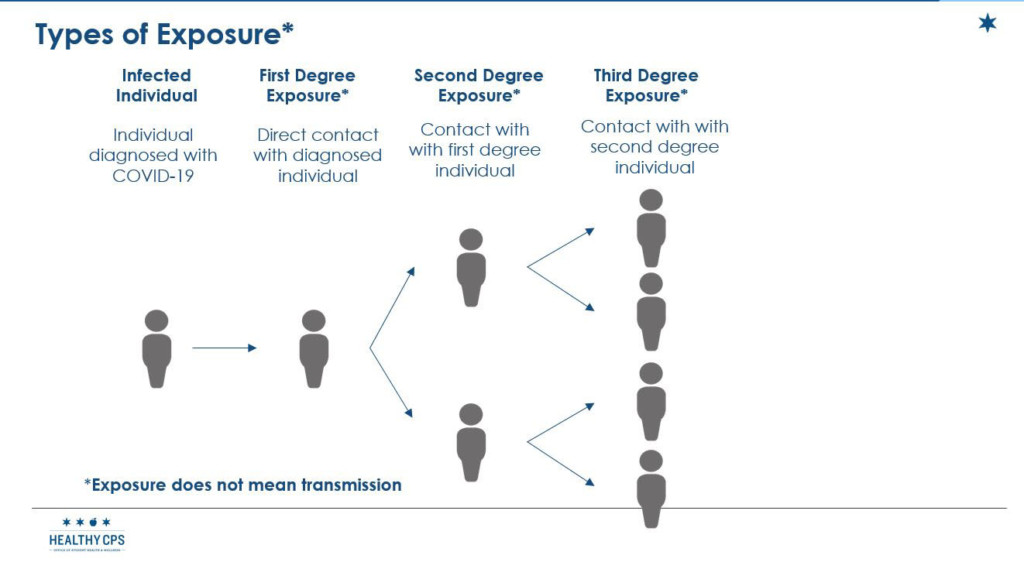 Types of Exposure | Alderman Bennett Lawson – 44th Ward Chicago